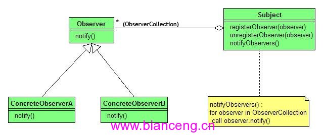 Java设计模式之observer模式implements Observer Csdn博客