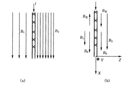 如图所示，将一均匀分布着电流的无限大载流平面放入均匀磁场中，电流方向与该磁场垂直。现已知载流平面两侧的磁感应强度大小分别为 和 ，则该载流平面 ...