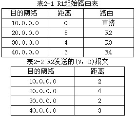 R1、R2是一个自治系统中采用RIP路由协议的两个相邻路由器,R1路由表如表21所示。当R1收到R2发送的_考题宝